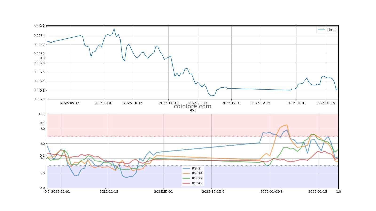 World Token RSI indicator