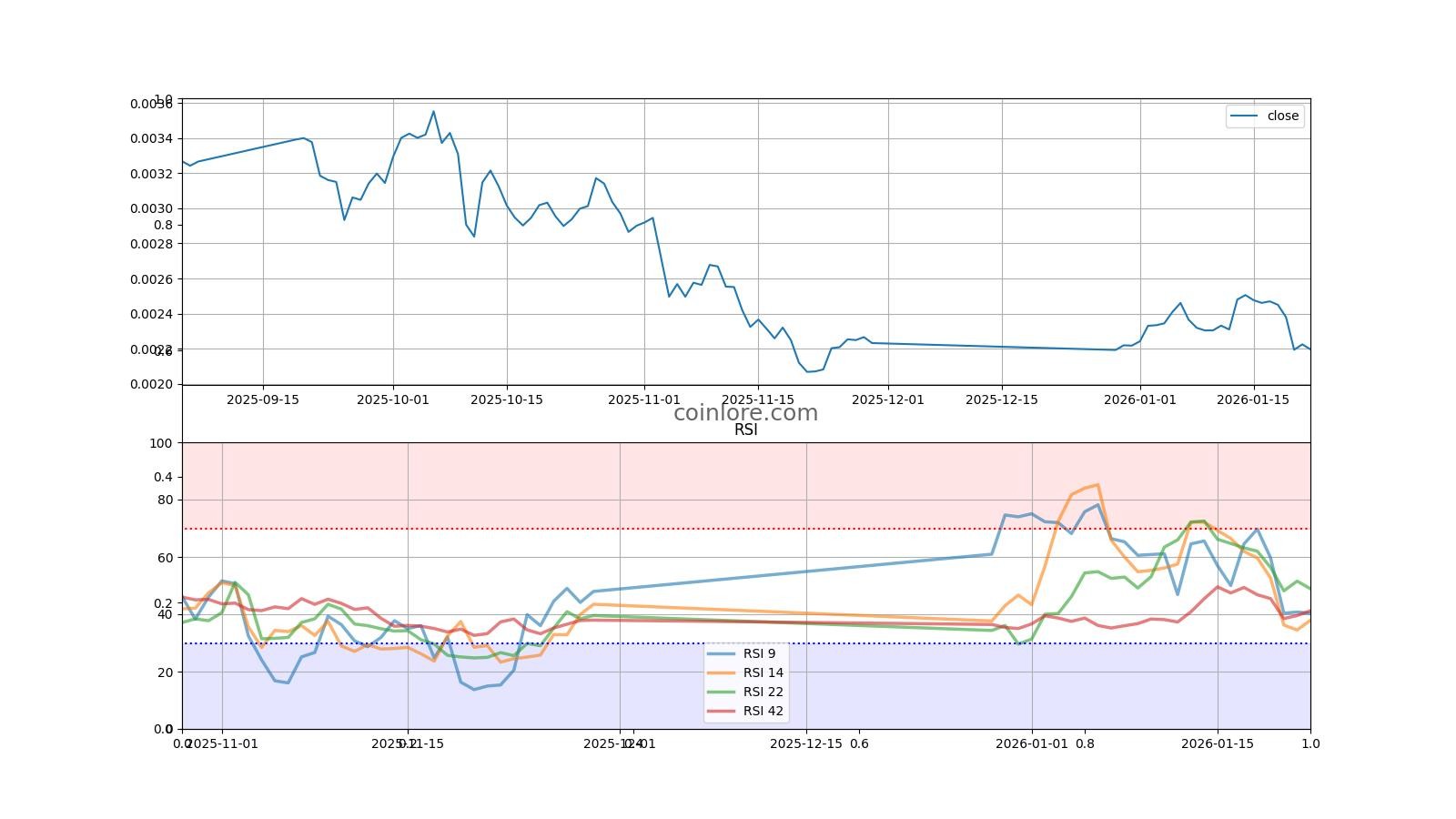 World Token RSI indicator