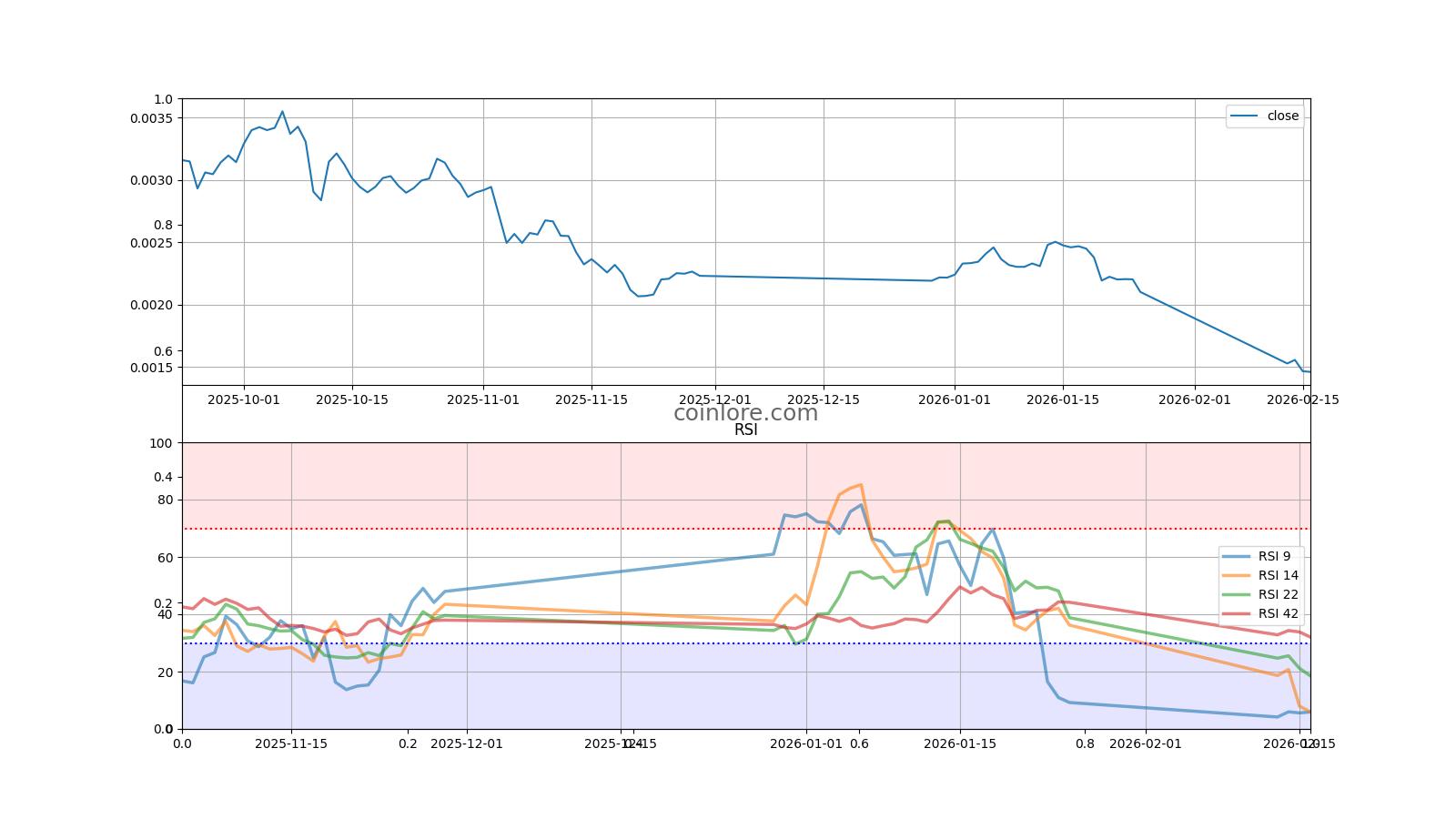 World Token RSI indicator