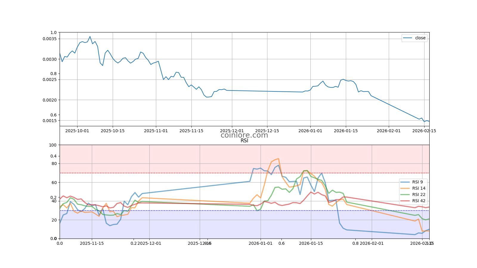 World Token RSI indicator