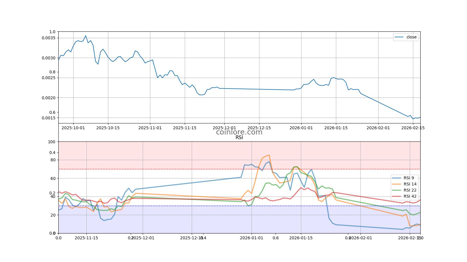 World Token RSI indicator