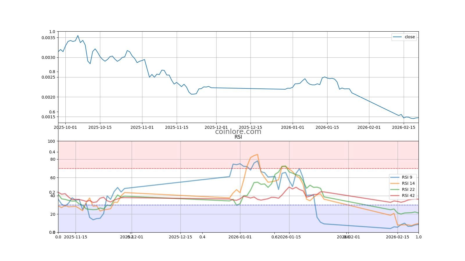 World Token RSI indicator