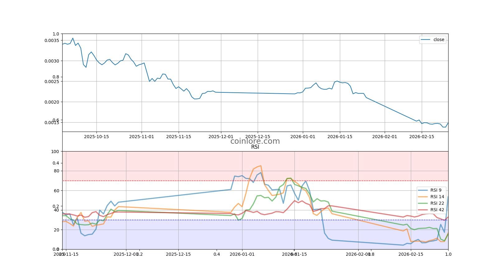 World Token RSI indicator