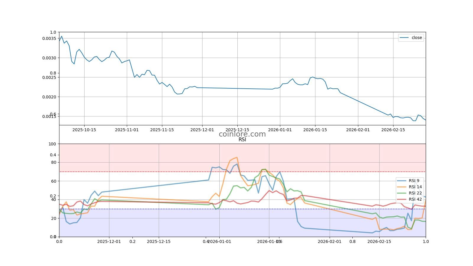 World Token RSI indicator
