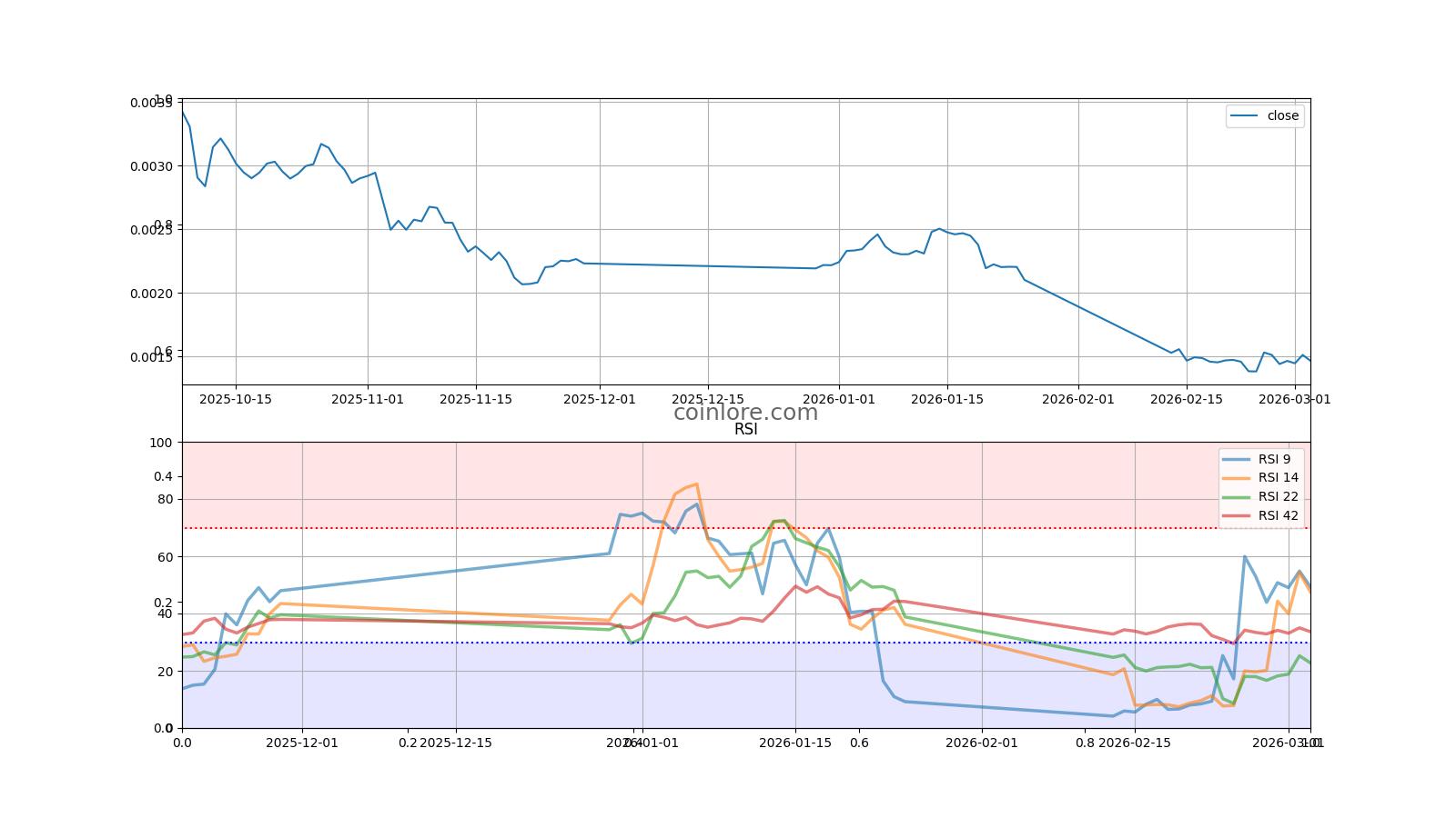 World Token RSI indicator