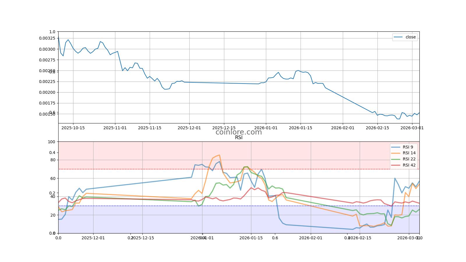 World Token RSI indicator