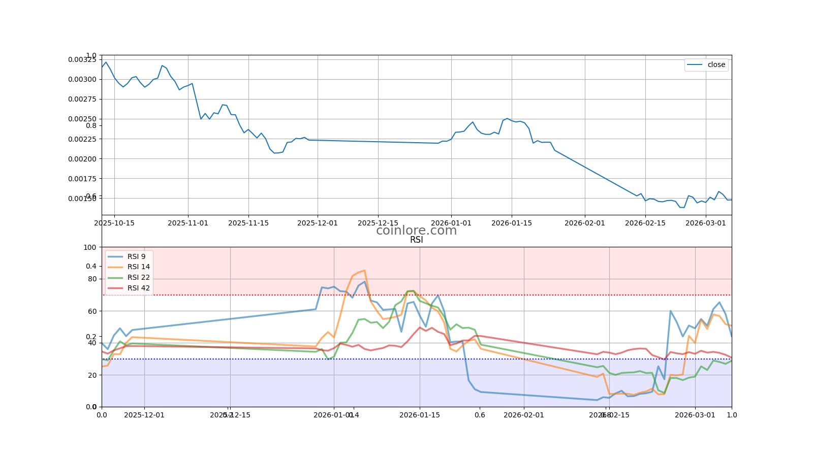 World Token RSI indicator