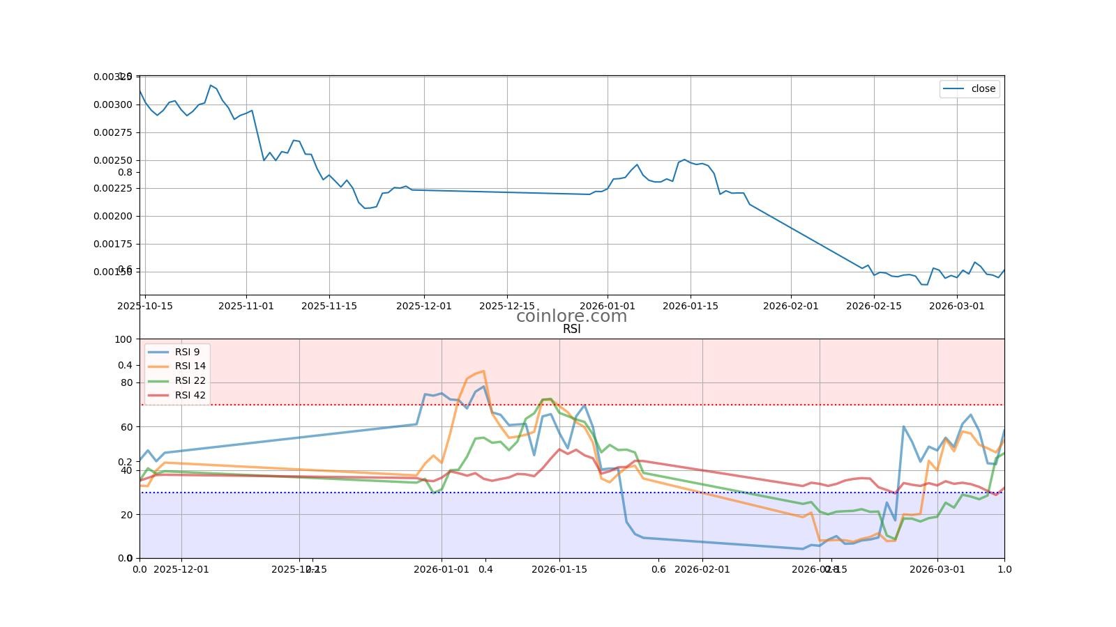 World Token RSI indicator