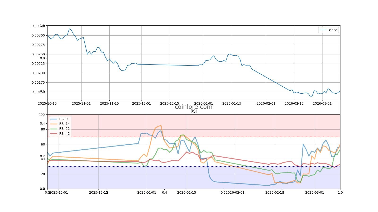 World Token RSI indicator