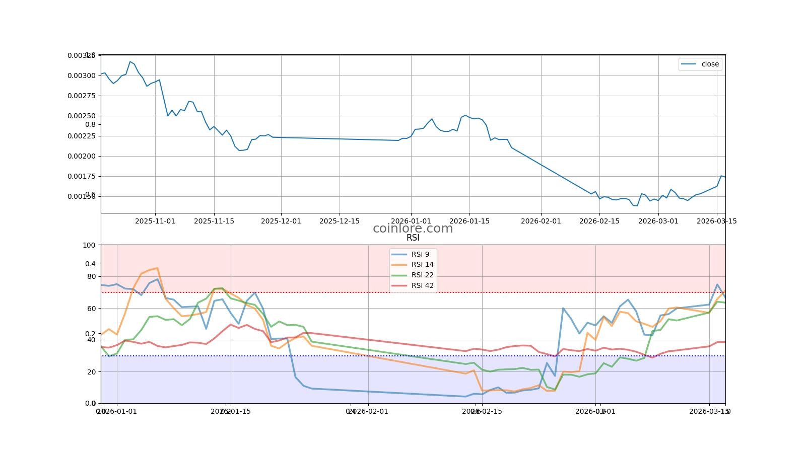 World Token RSI indicator