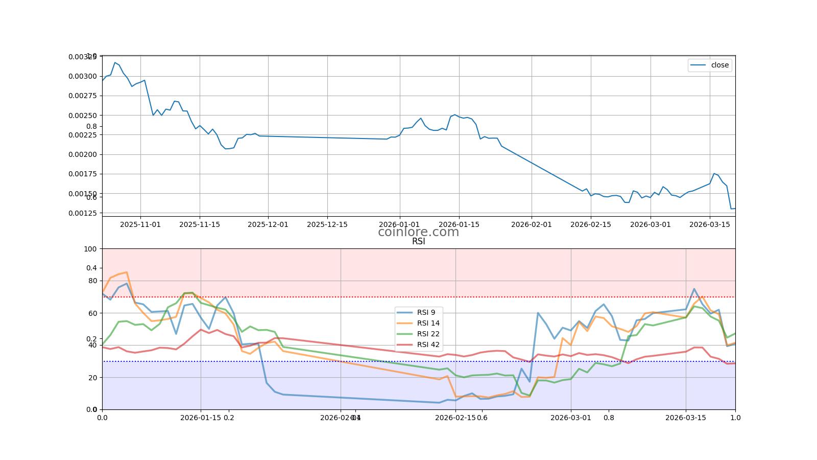 World Token RSI indicator