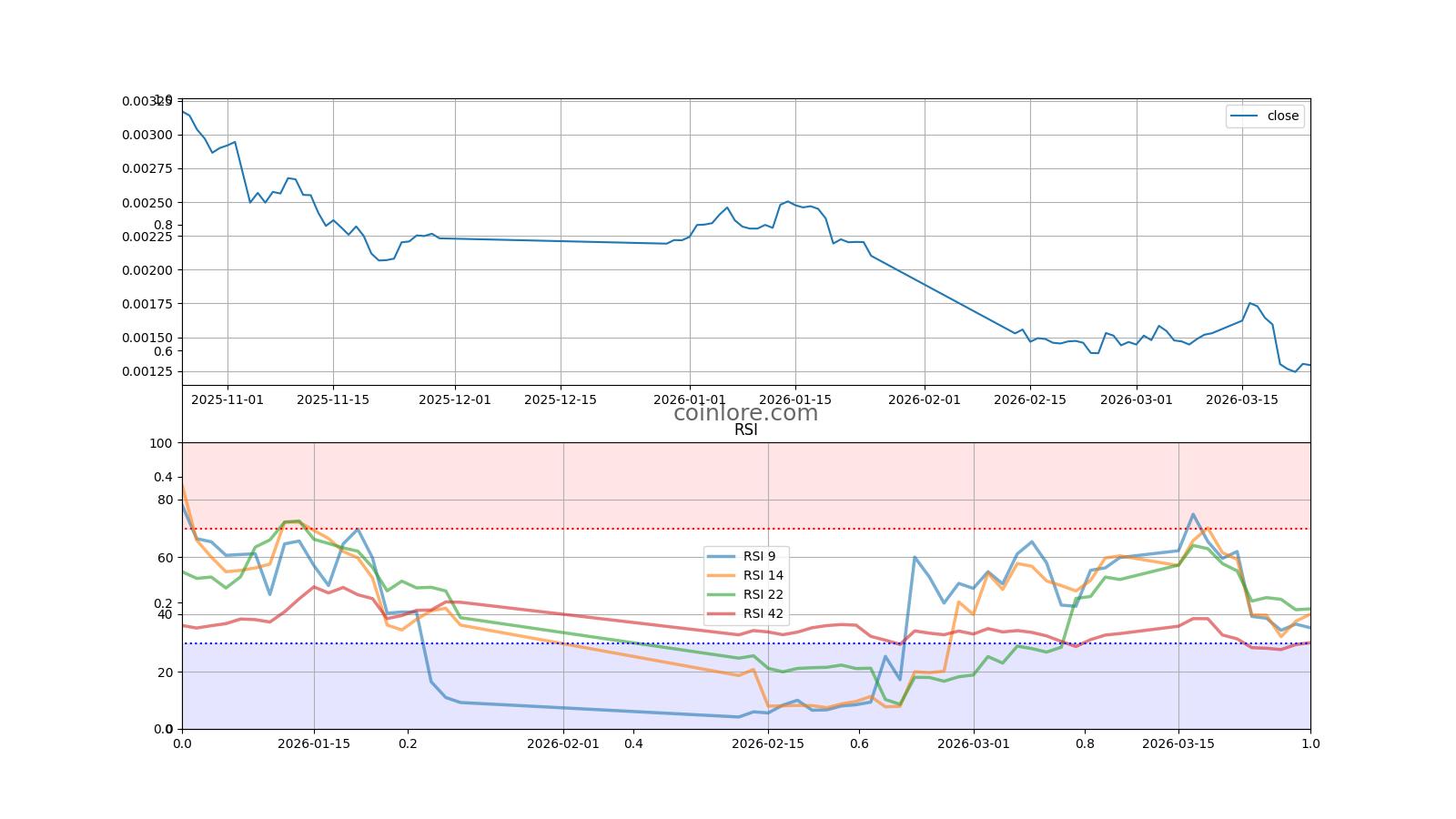 World Token RSI indicator