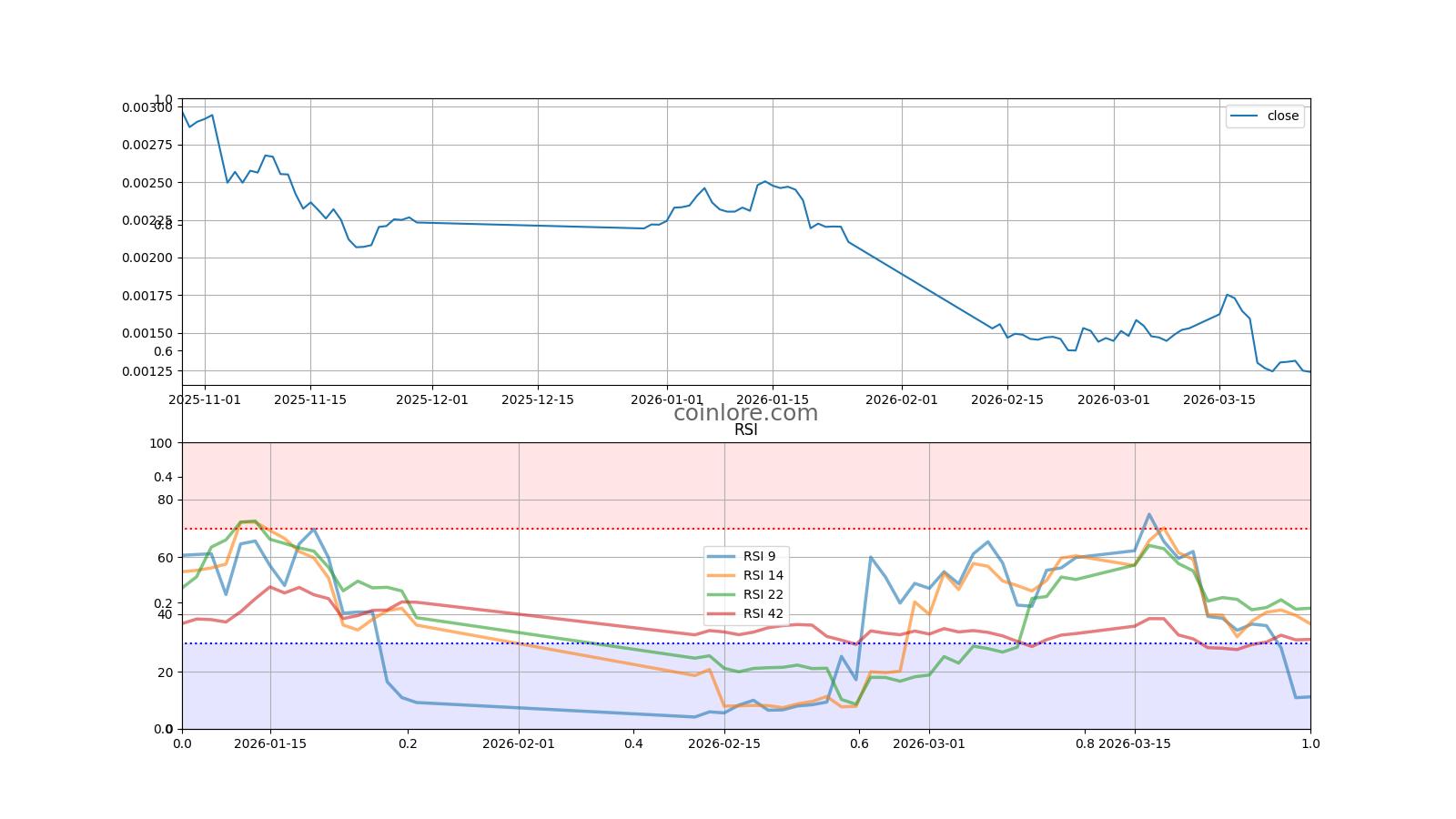 World Token RSI indicator