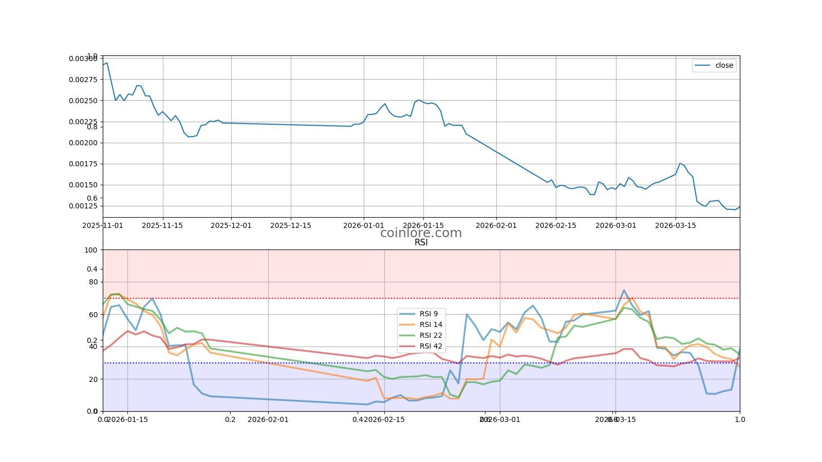 World Token RSI indicator