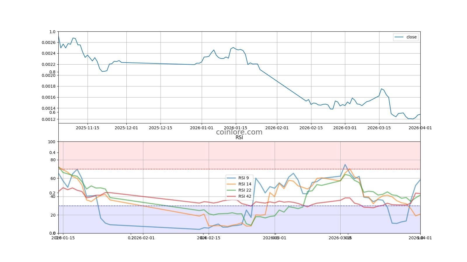 World Token RSI indicator