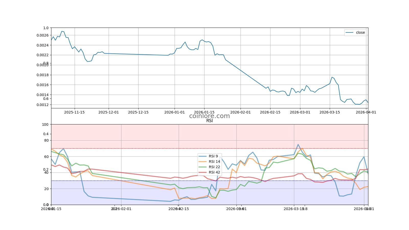 World Token RSI indicator