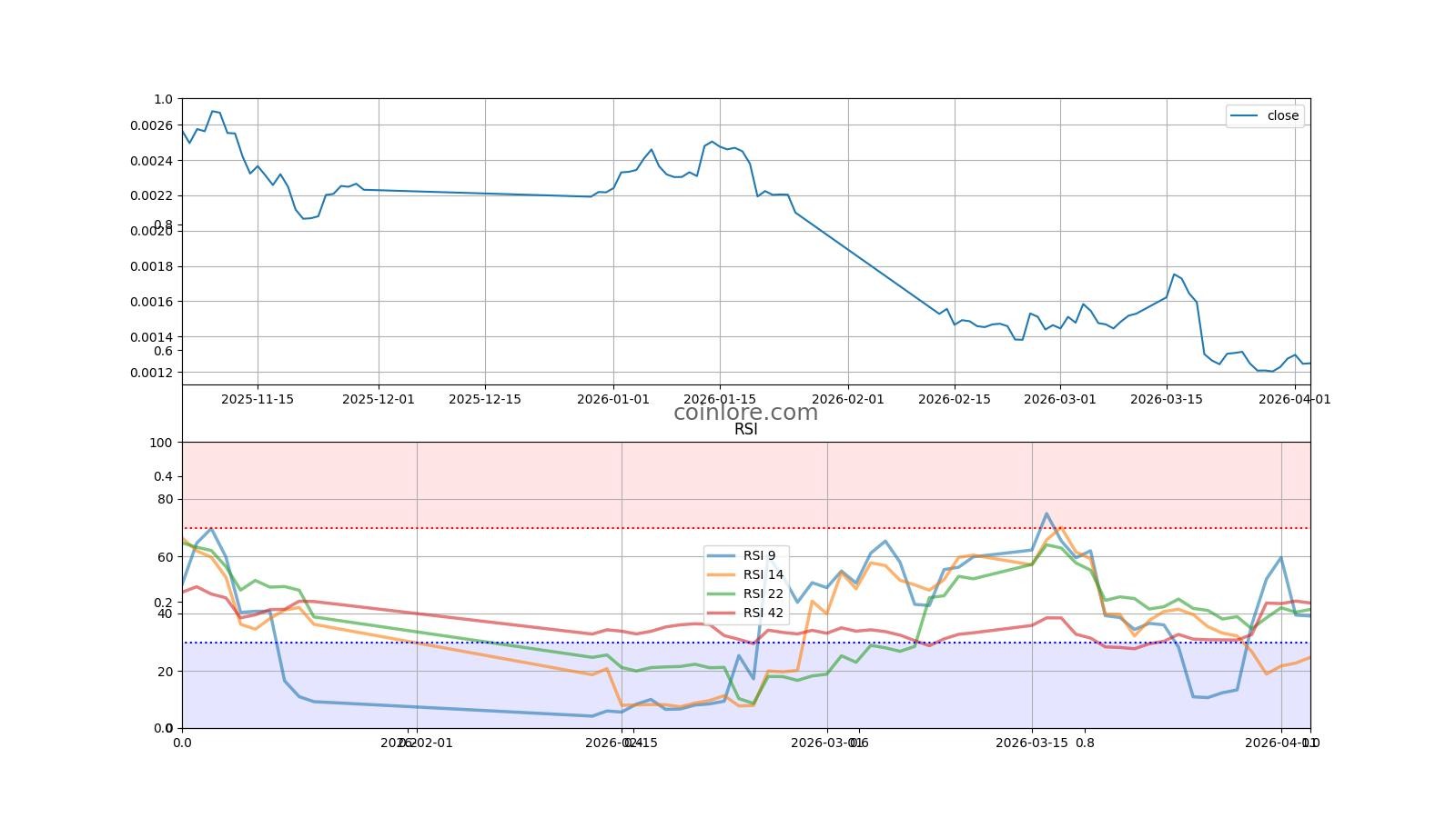 World Token RSI indicator