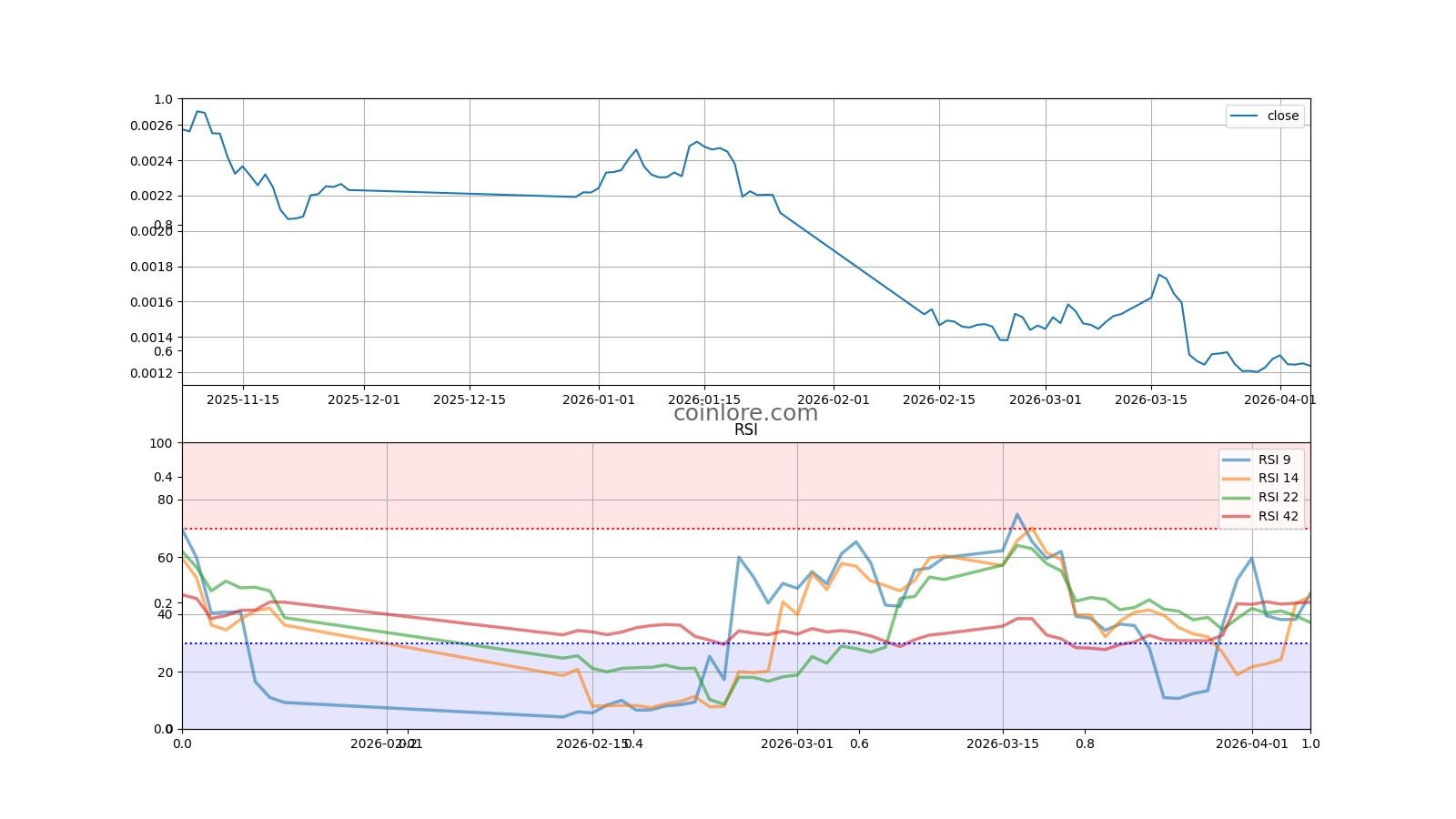 World Token RSI indicator