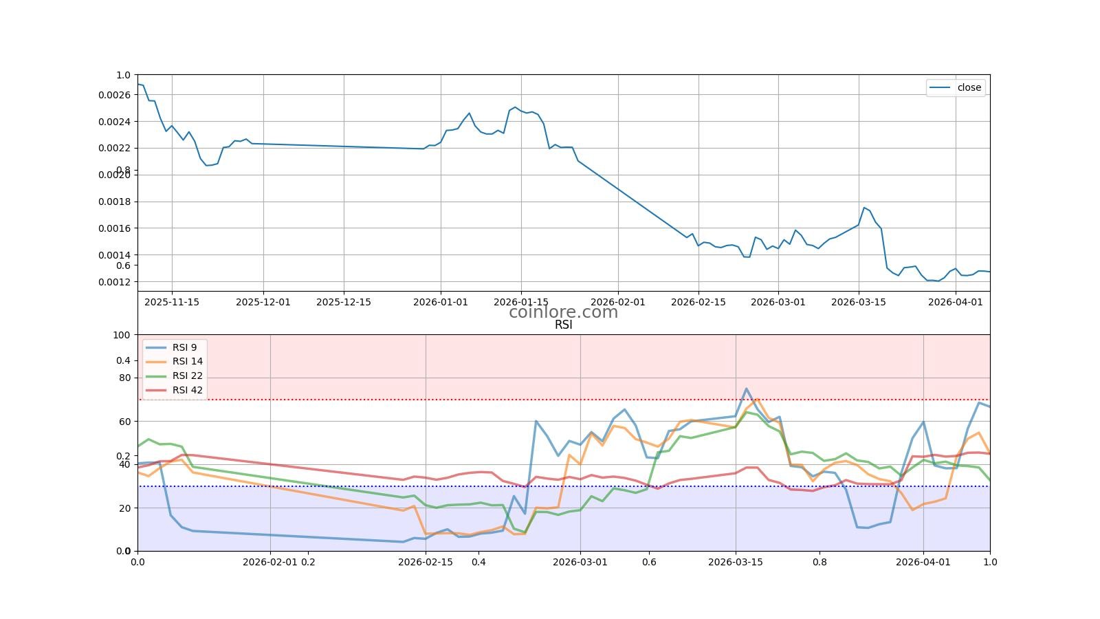 World Token RSI indicator