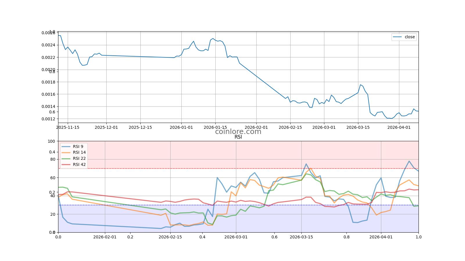 World Token RSI indicator