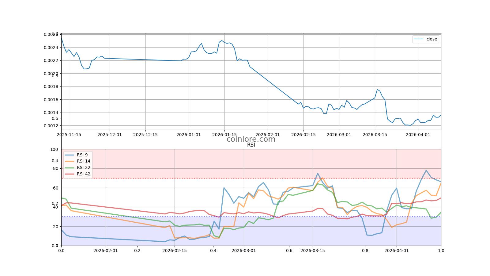 World Token RSI indicator