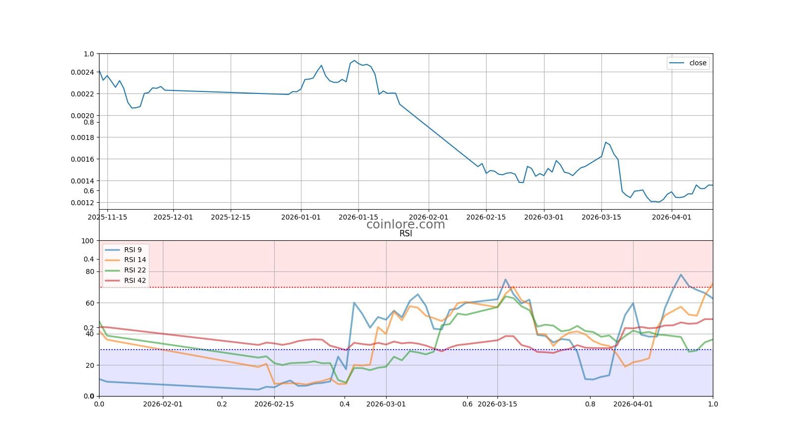 World Token RSI indicator
