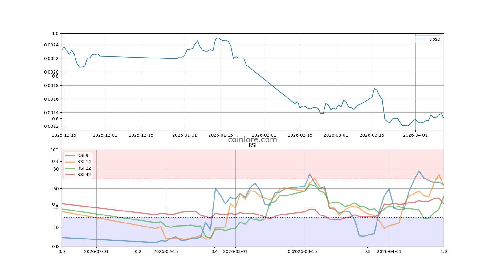 World Token RSI indicator