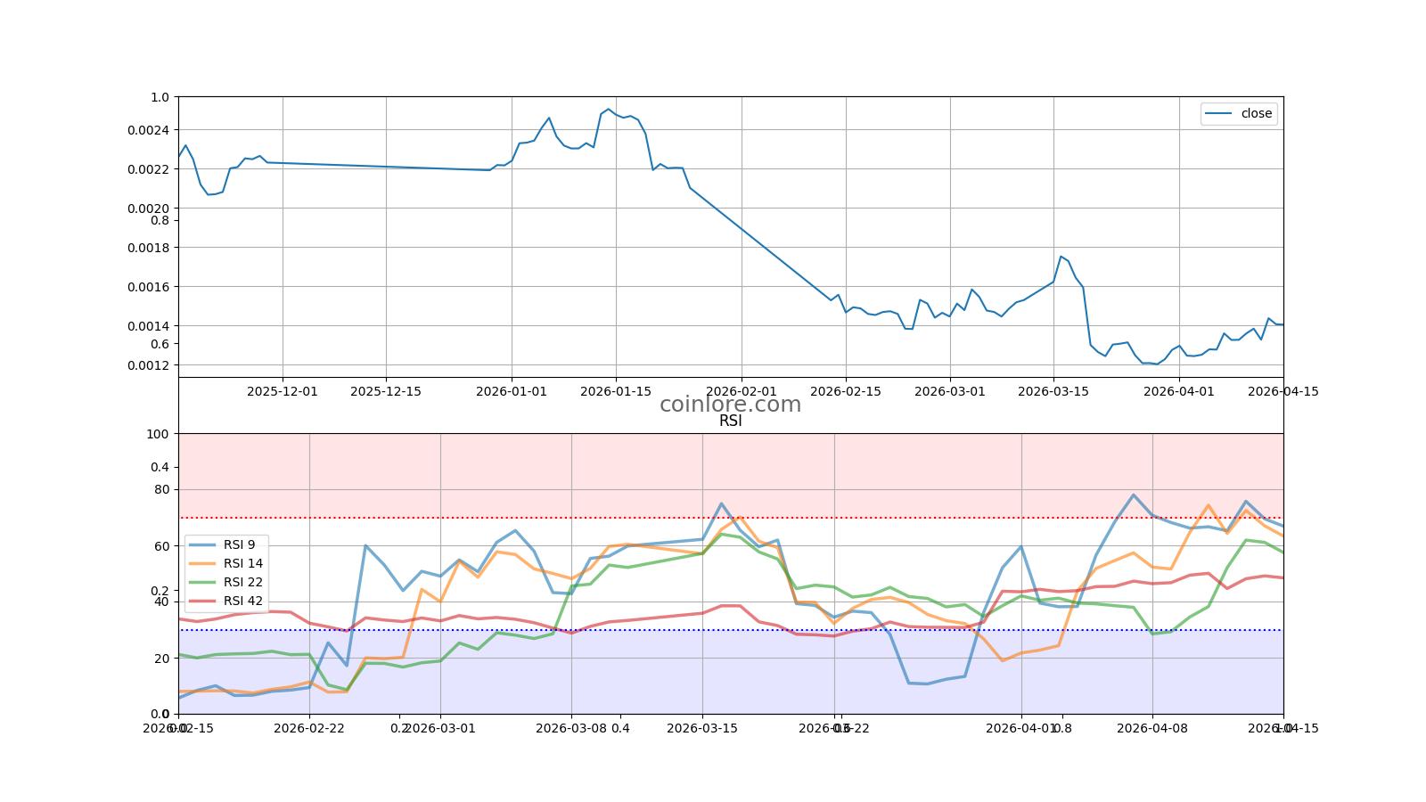 World Token RSI indicator