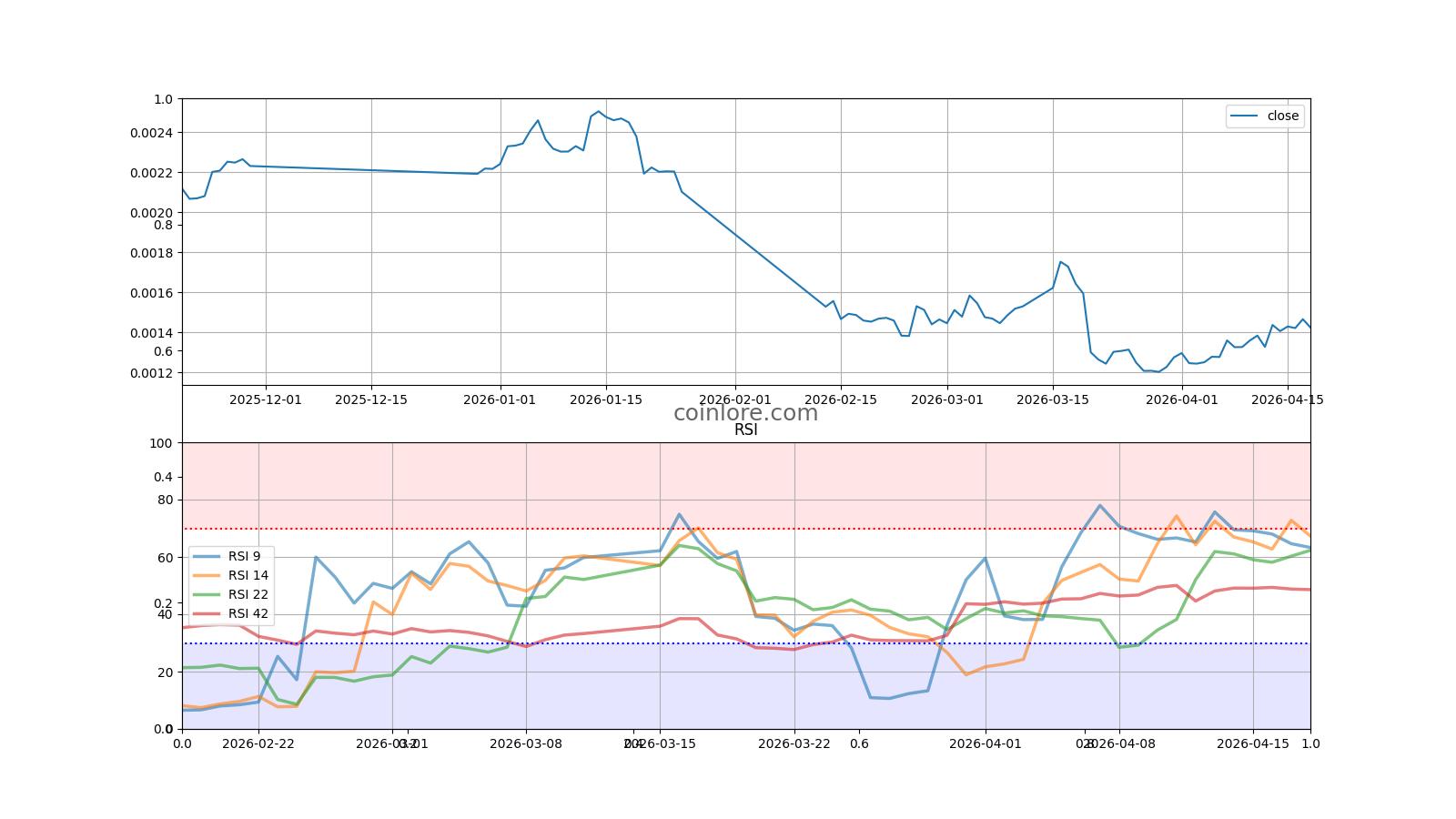 World Token RSI indicator