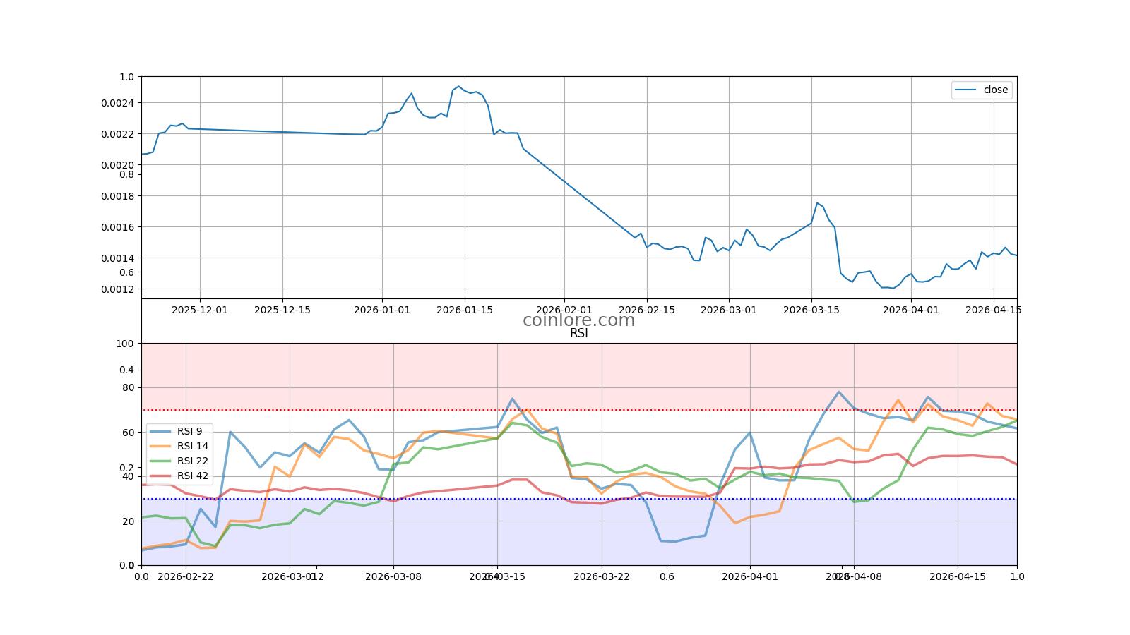 World Token RSI indicator