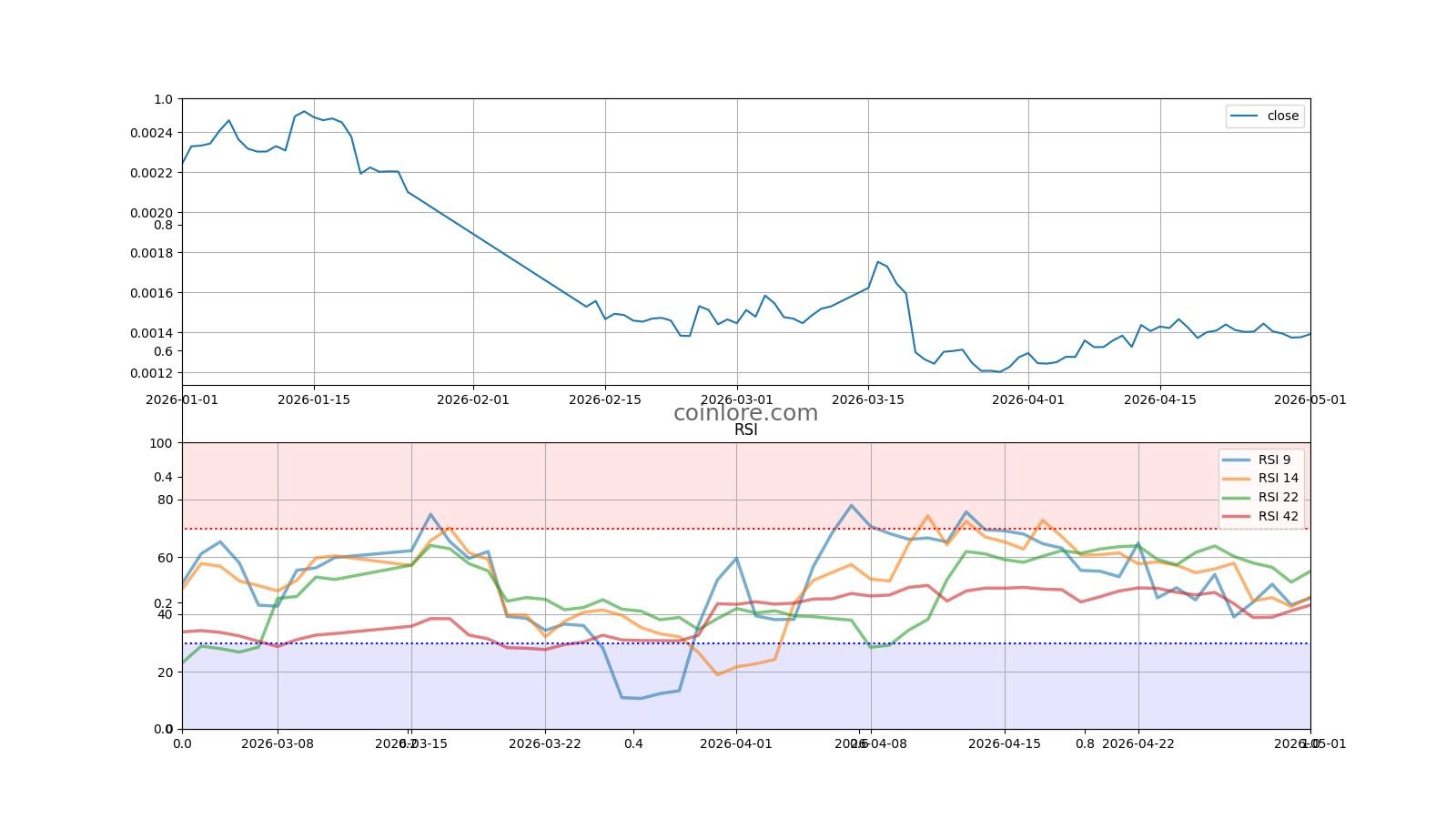 World Token RSI indicator