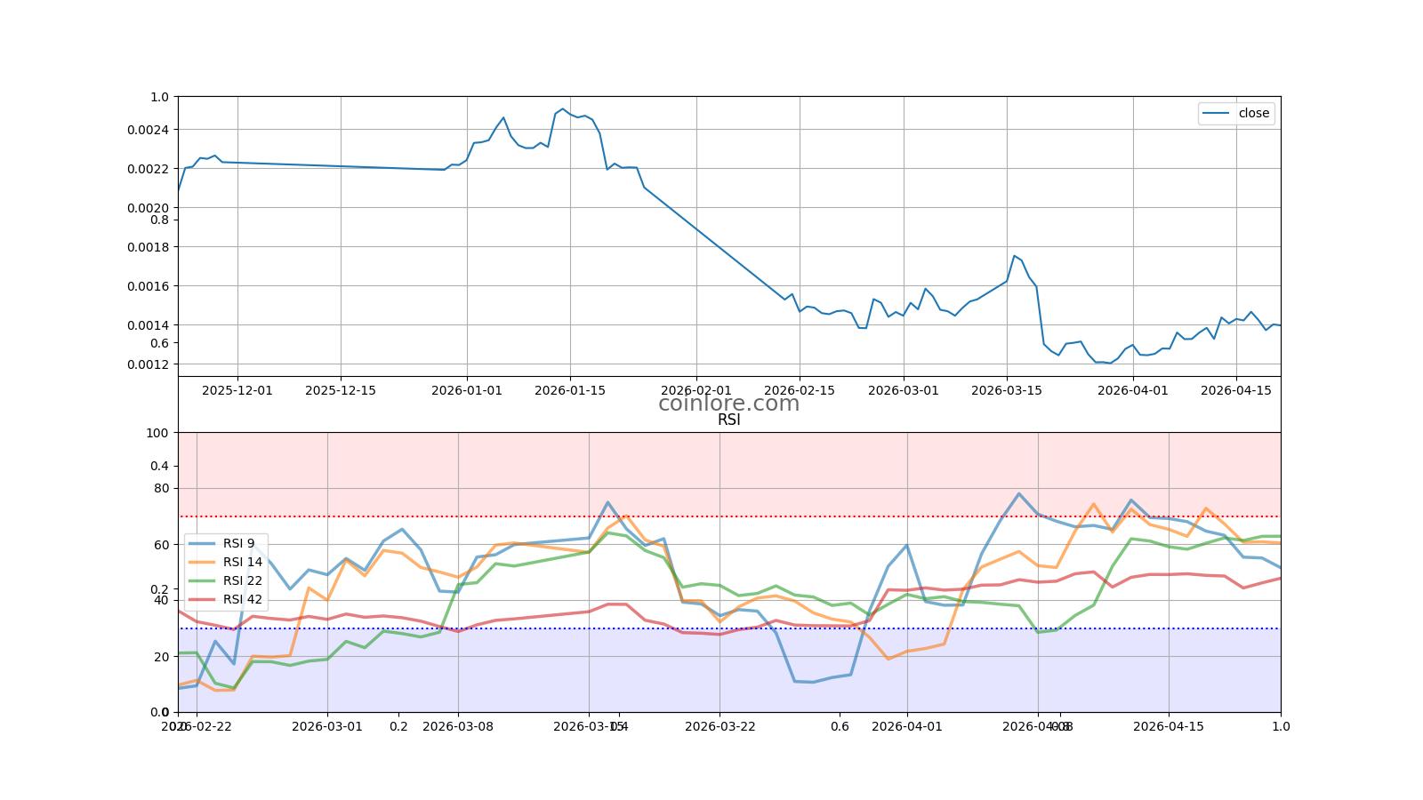 World Token RSI indicator