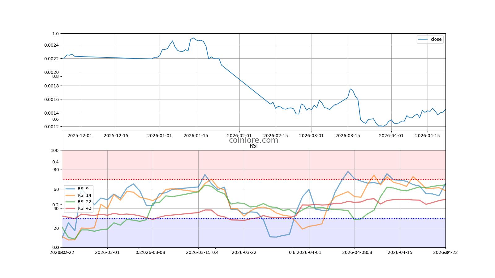 World Token RSI indicator
