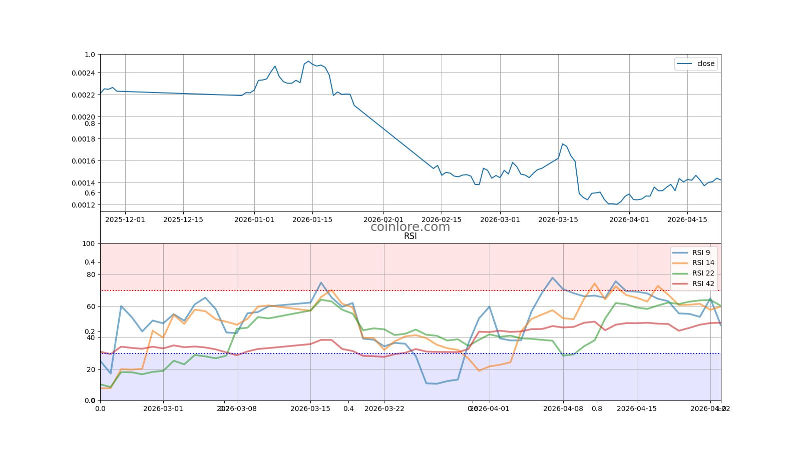 World Token RSI indicator