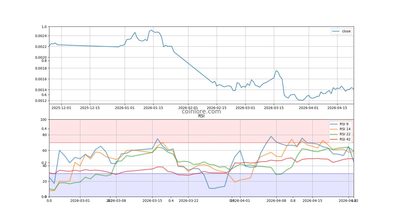World Token RSI indicator