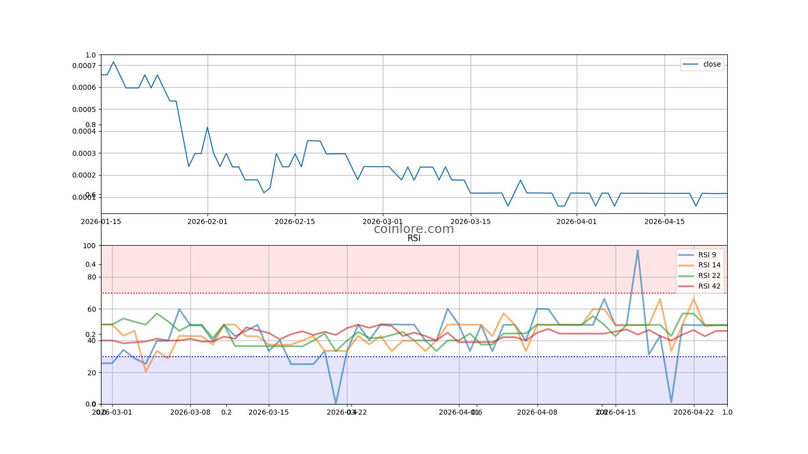 World Trade Exhibition Center RSI indicator