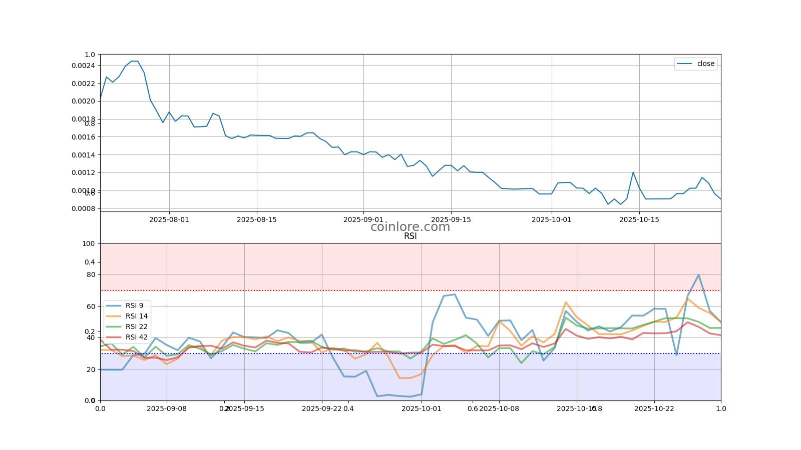 World Trade Exhibition Center RSI indicator
