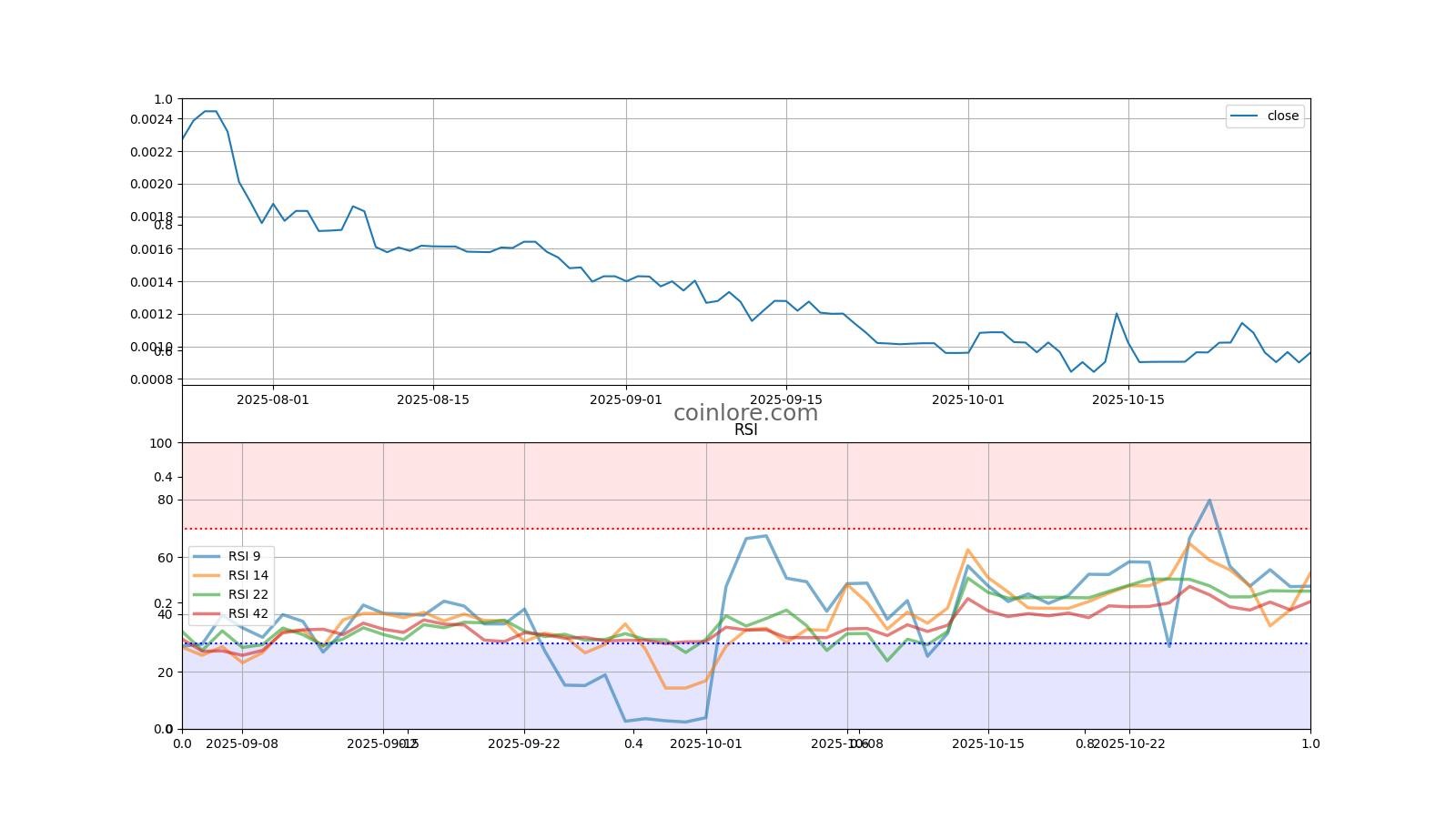 World Trade Exhibition Center RSI indicator