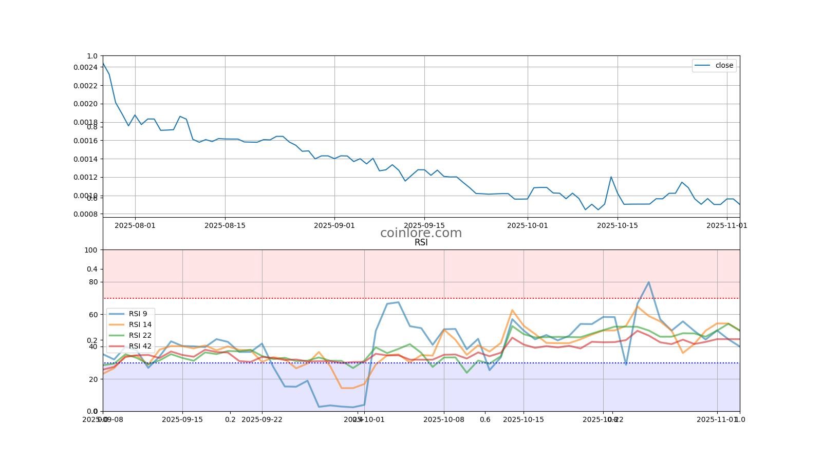 World Trade Exhibition Center RSI indicator