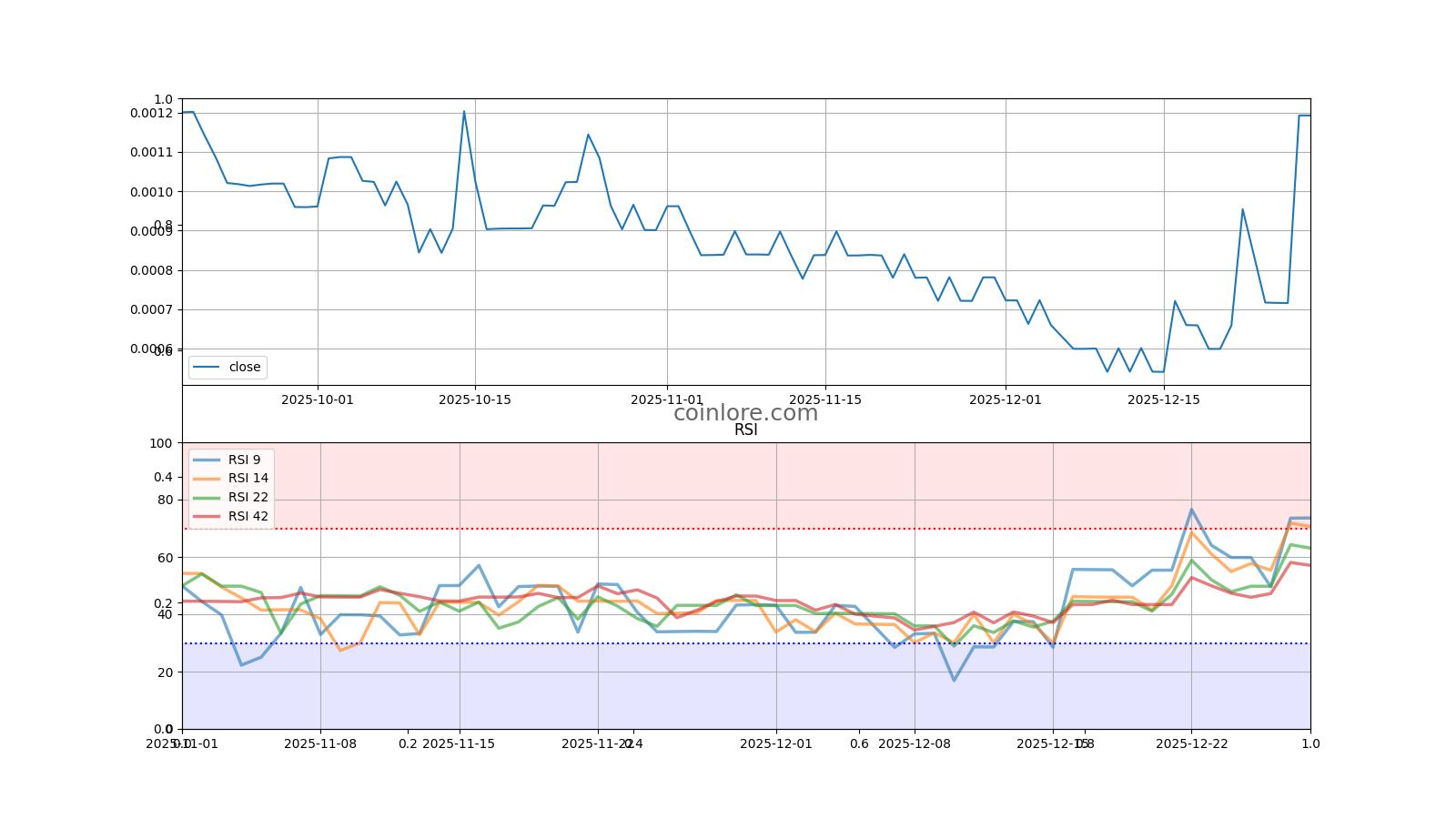 World Trade Exhibition Center RSI indicator