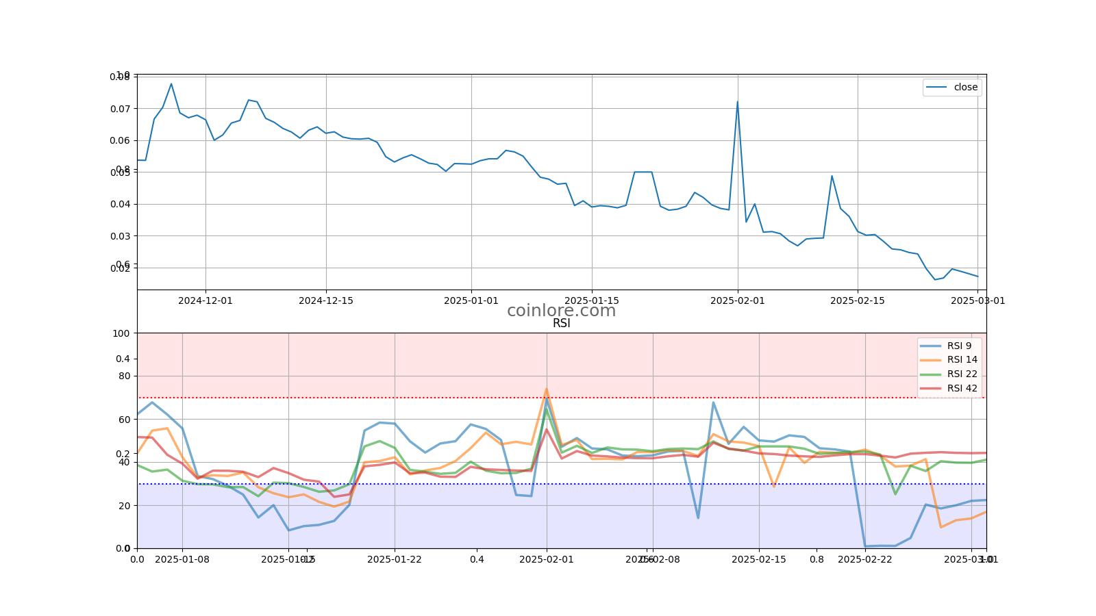 World Trade Exhibition Center RSI indicator