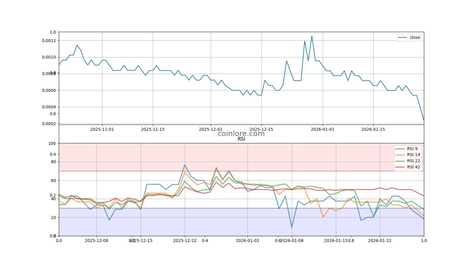 World Trade Exhibition Center RSI indicator