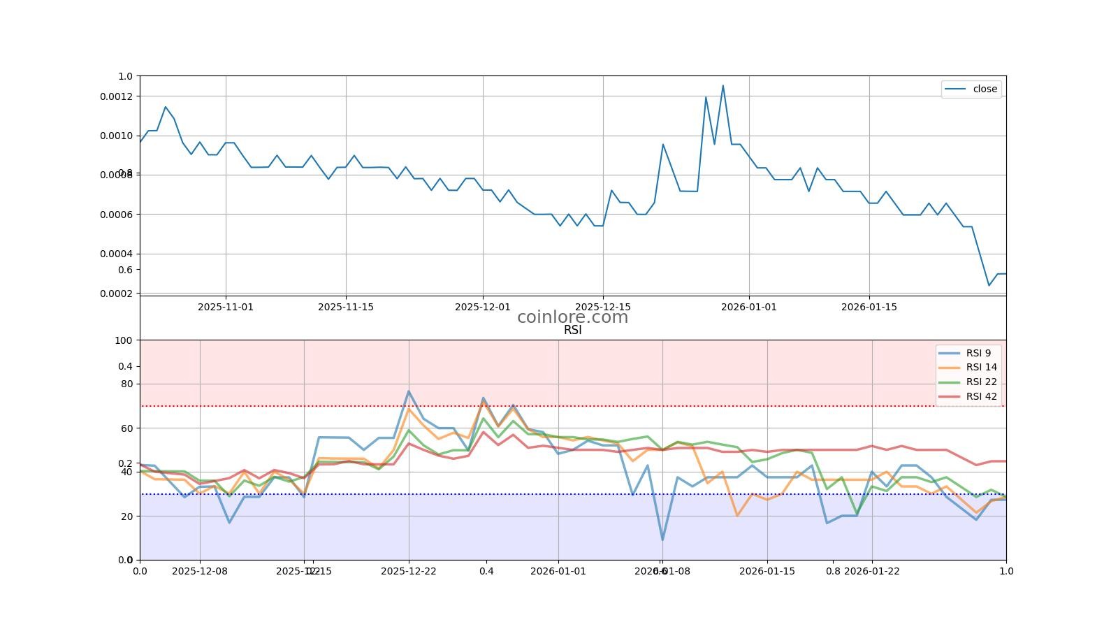 World Trade Exhibition Center RSI indicator