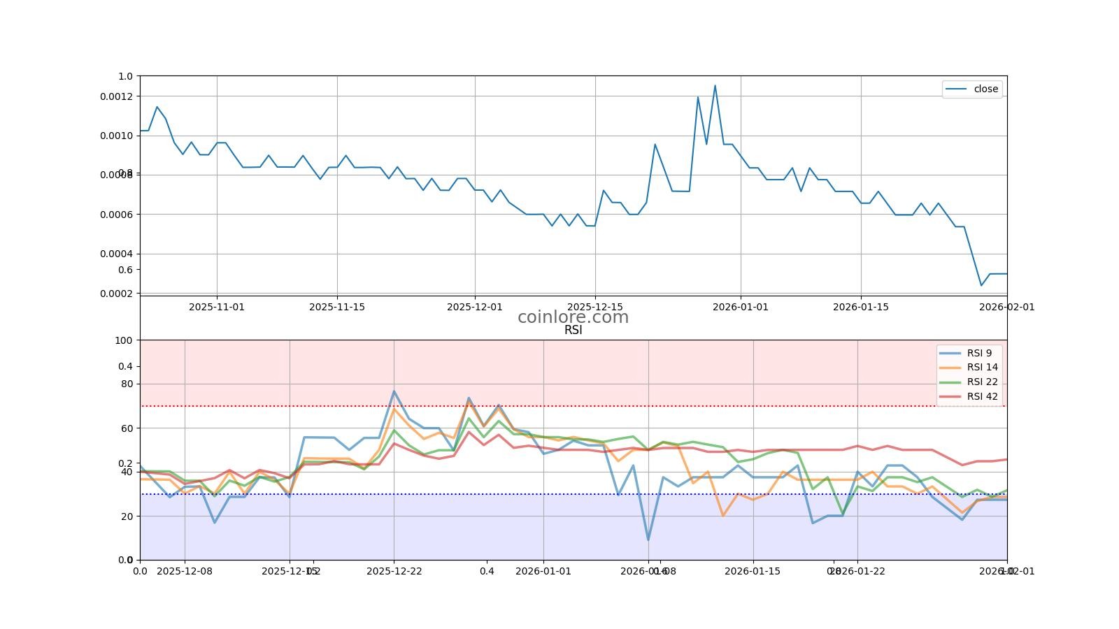 World Trade Exhibition Center RSI indicator