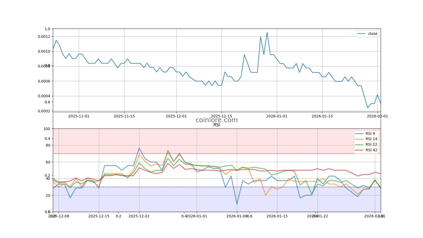 World Trade Exhibition Center RSI indicator
