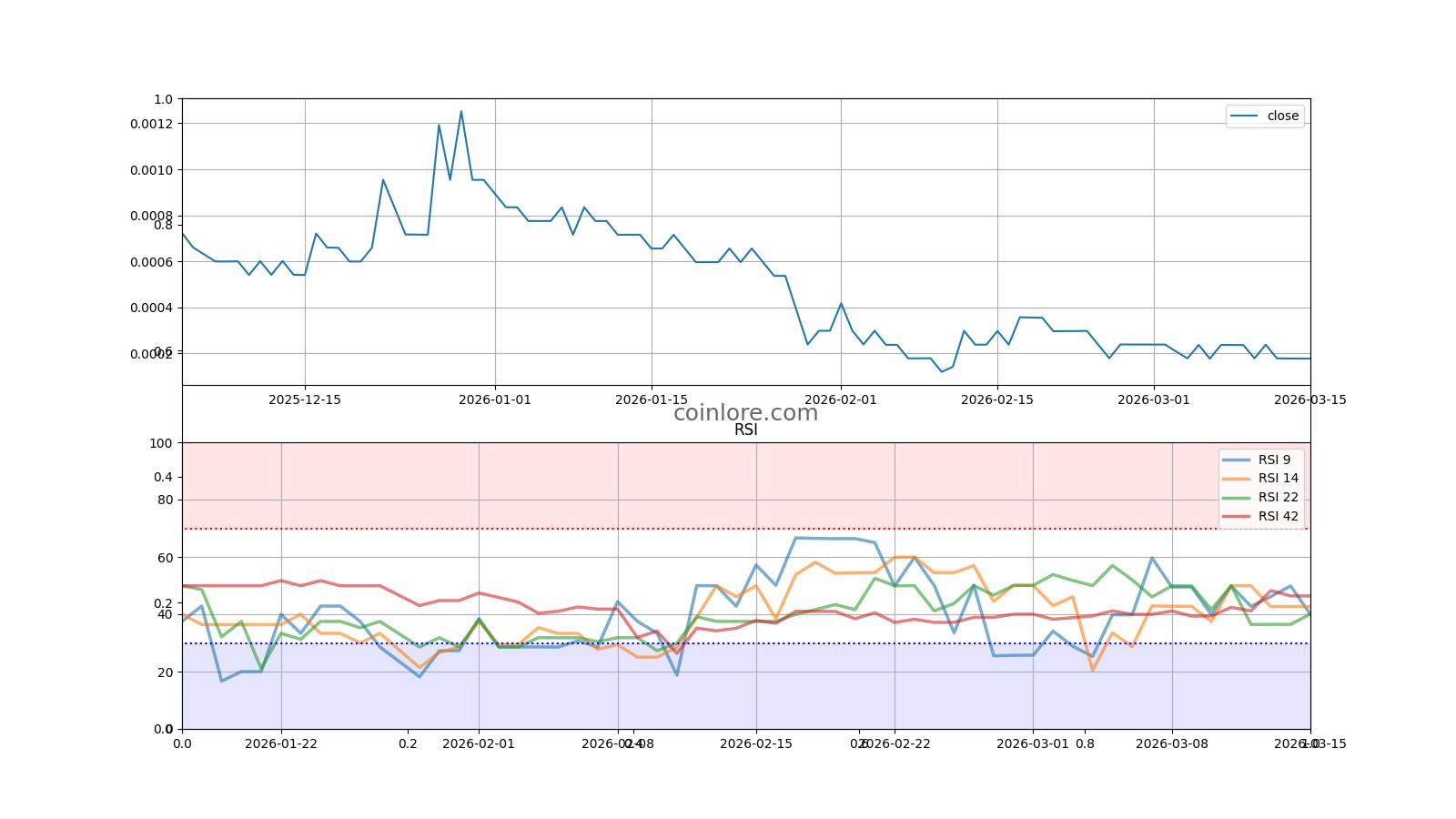 World Trade Exhibition Center RSI indicator