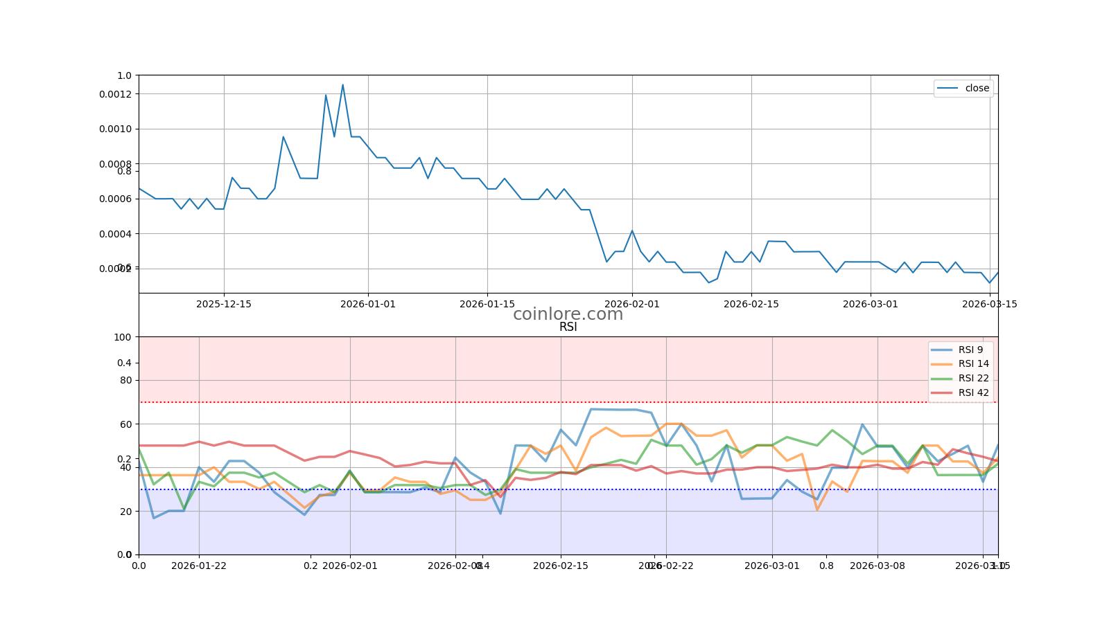 World Trade Exhibition Center RSI indicator