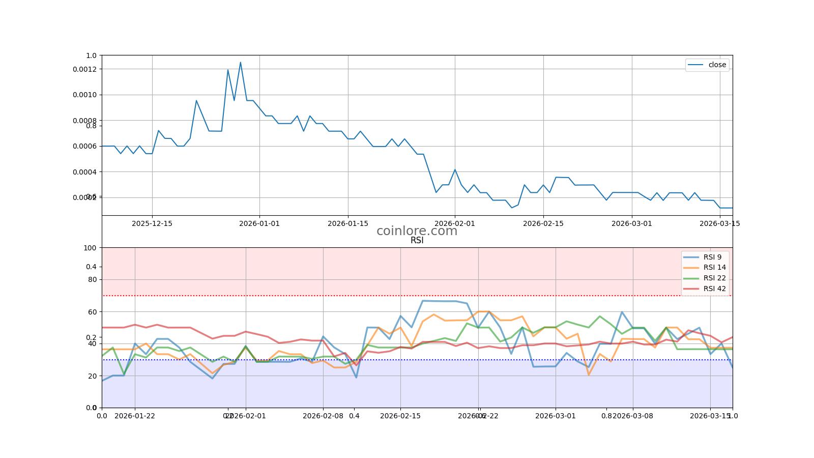 World Trade Exhibition Center RSI indicator