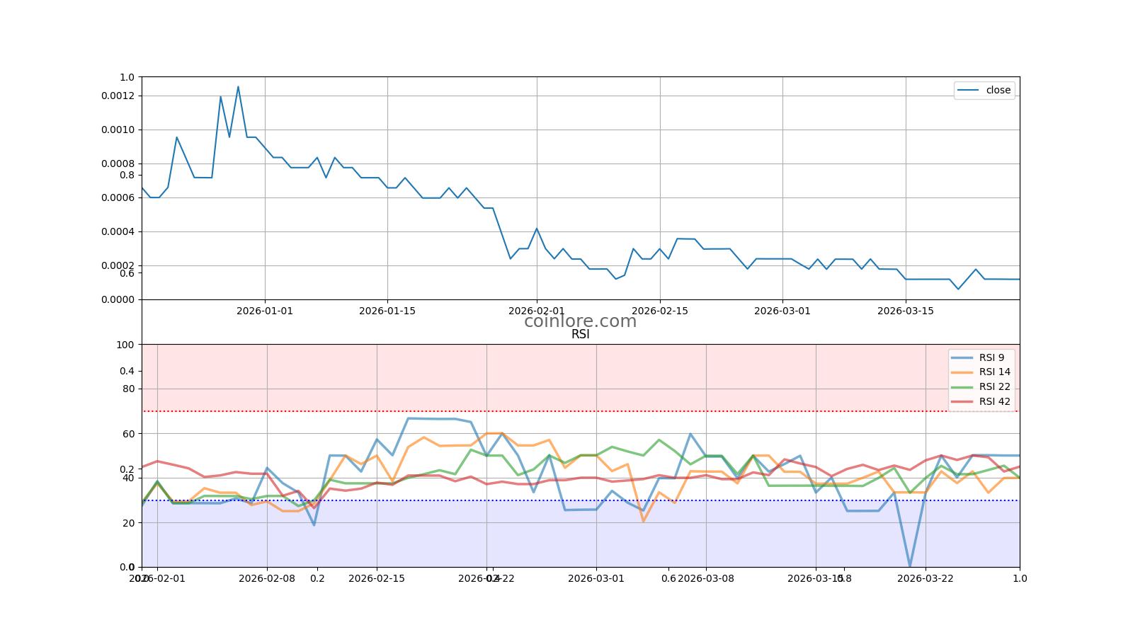 World Trade Exhibition Center RSI indicator