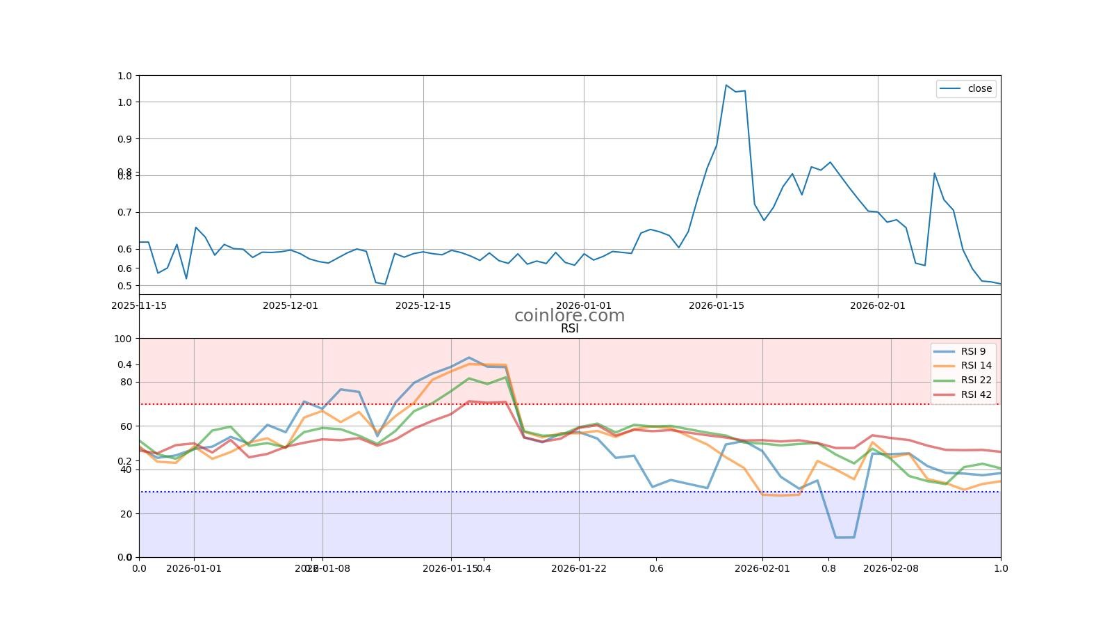 WorldAssets RSI indicator
